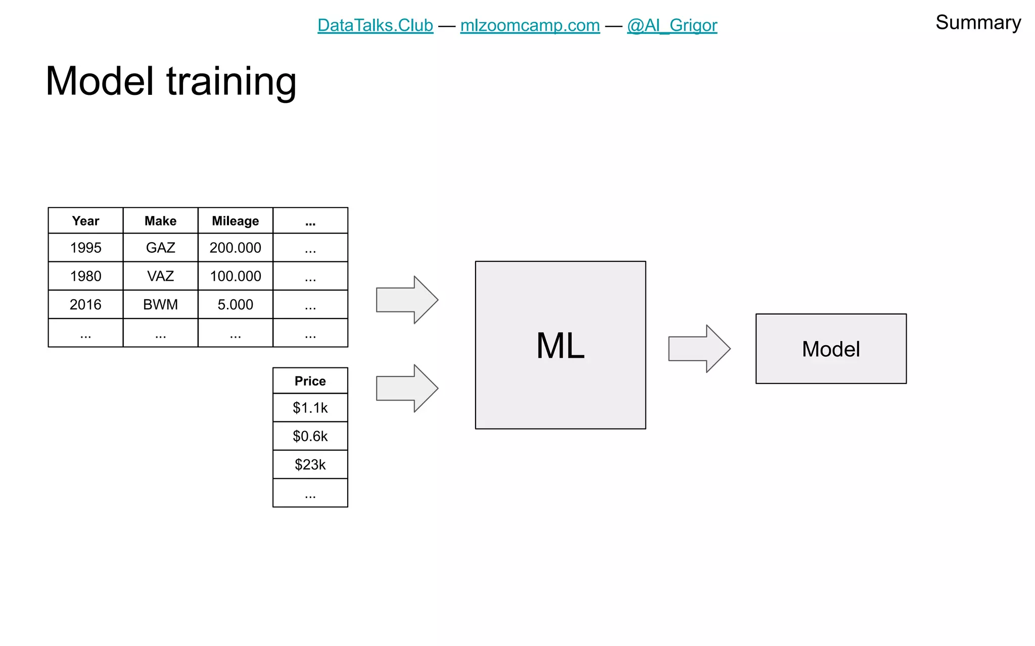 ML Zoomcamp 1.1 - Introduction to Machine Learning | PDF