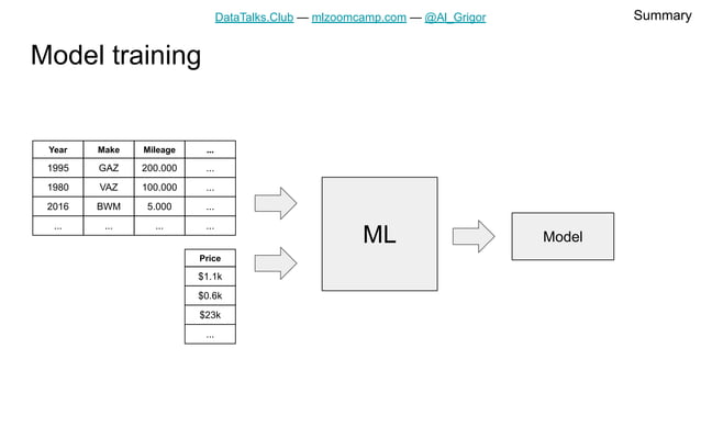 ML Zoomcamp 1.1 - Introduction to Machine Learning | PDF