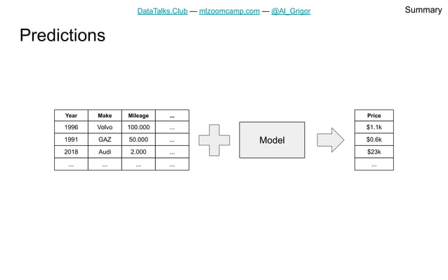 ML Zoomcamp 1.1 - Introduction to Machine Learning | PDF