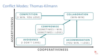 Introduction to Emotional Intelligence & Assertiveness | PPT