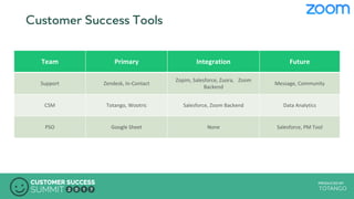 Zooming to Success - Zoom's Success Story | PPT