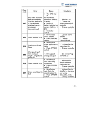 Zoomlion hirschmann hc4900 load moment indicator user manual | PDF