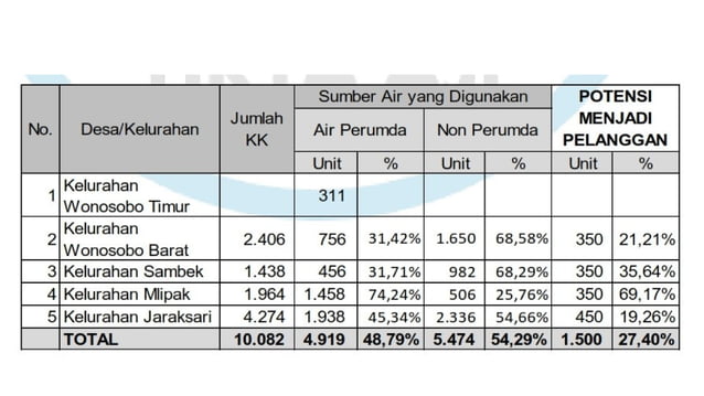 Zoom meeting NUWSP Perusahaan Umum Daerah Air Minum | PPT