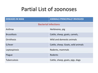 Zoonoses | PPT