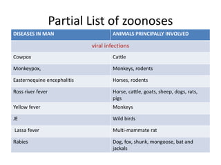 Zoonoses | PPT