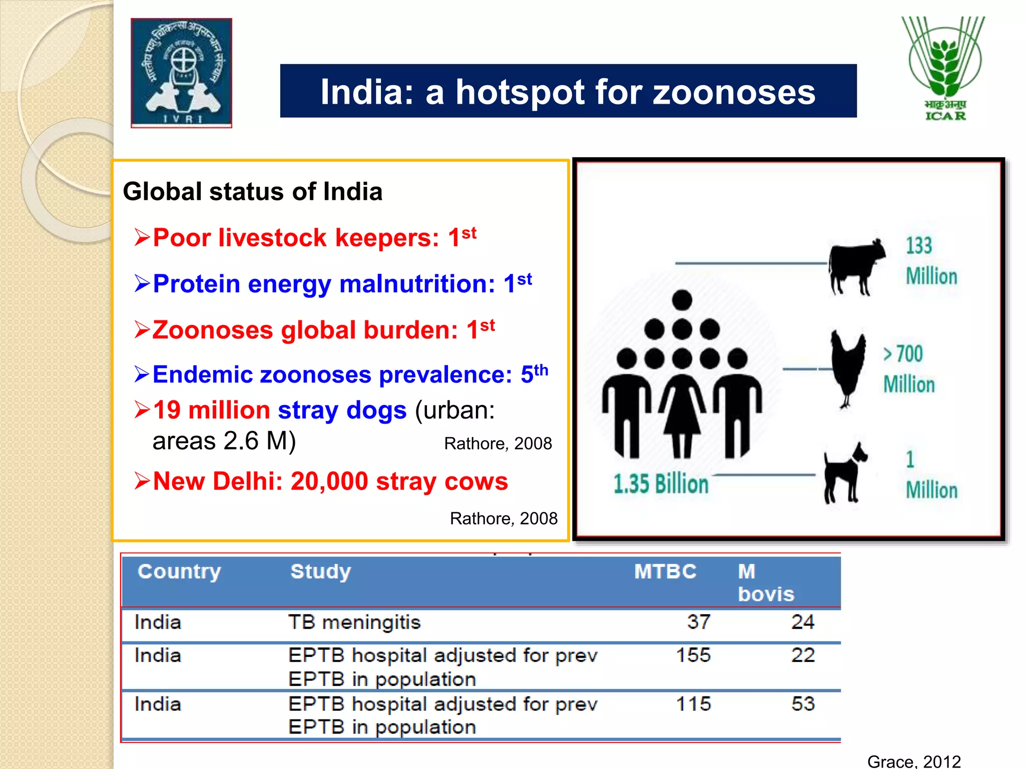 Zoonoses at interface of human animal ecosystem | PPTX