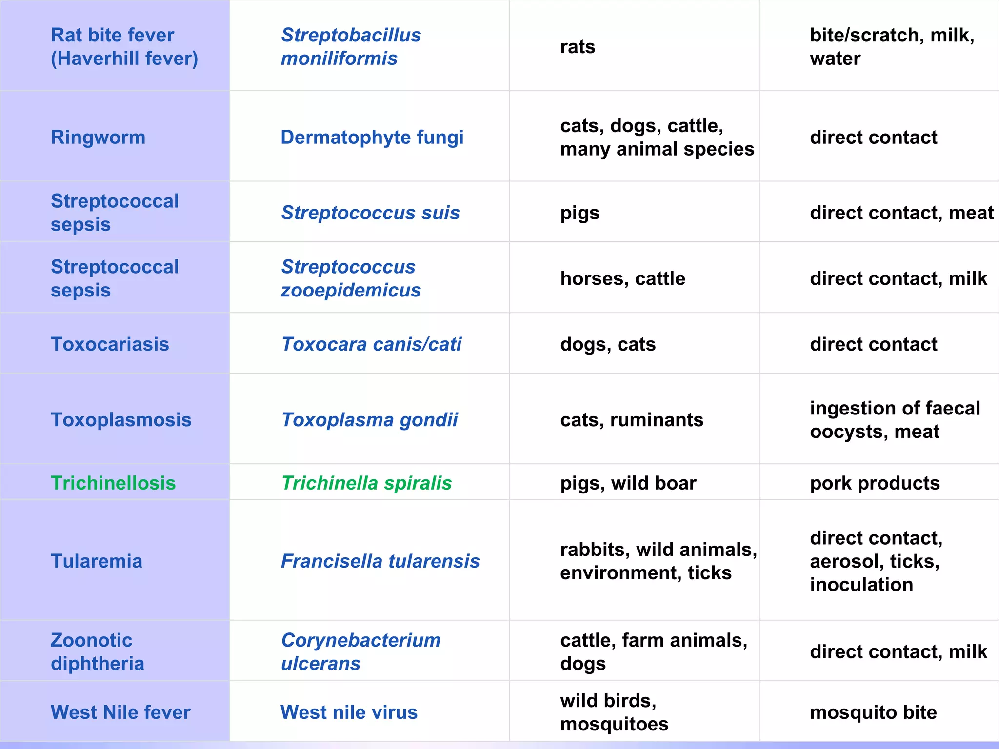 Zoonosis | PPT