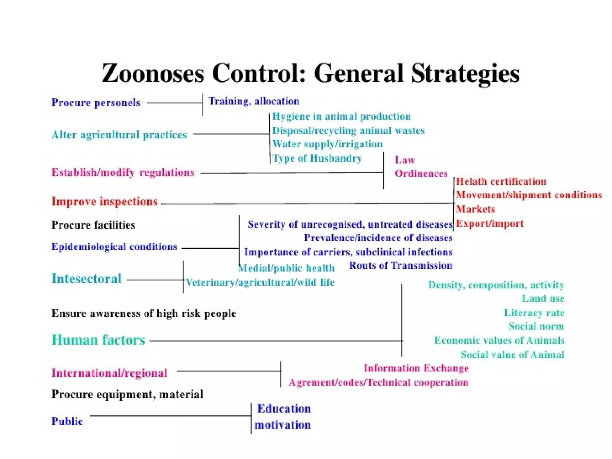 Zoonosis history and bacterial zoonotic diseases | PPT