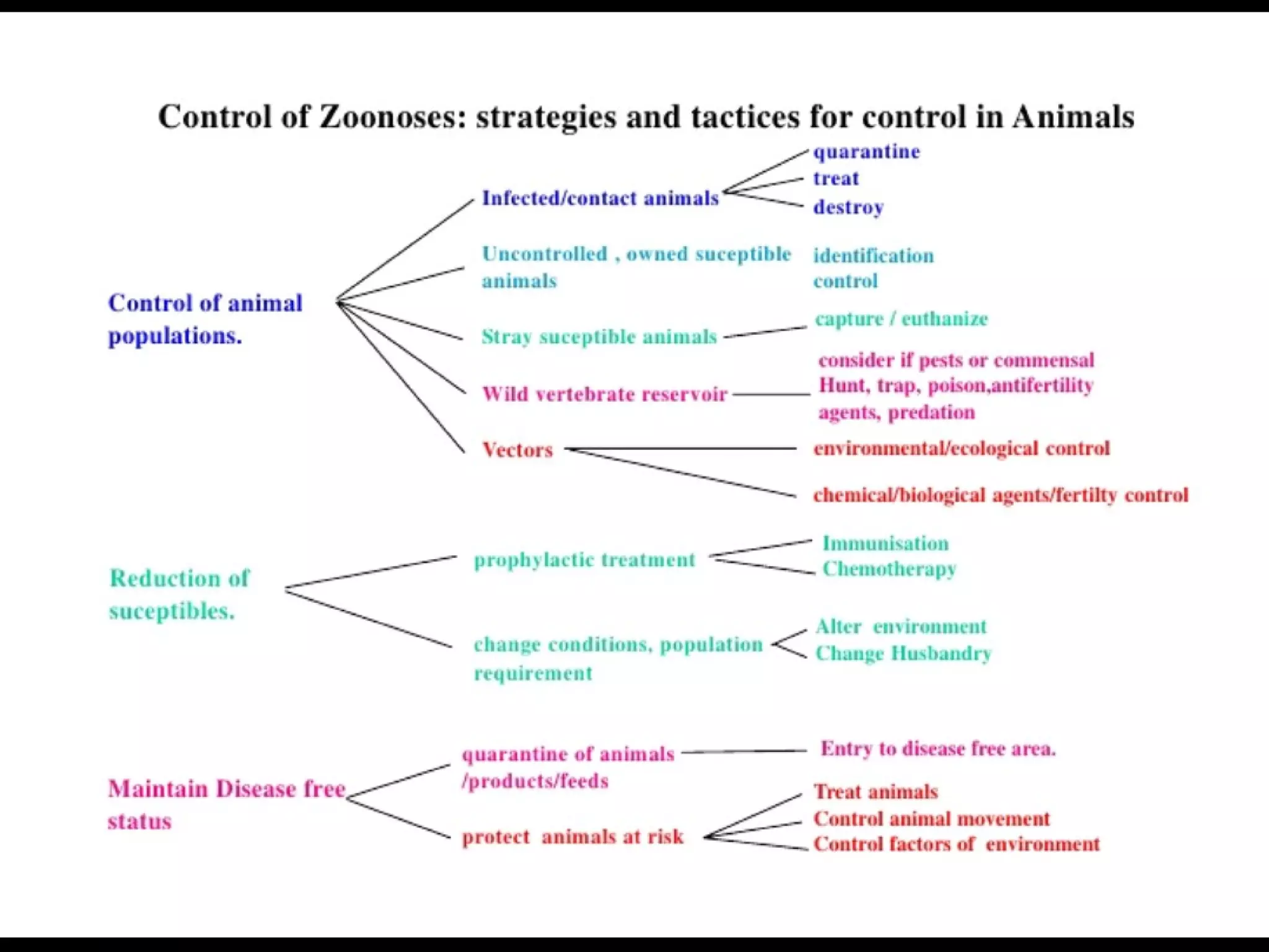 Zoonosis history and bacterial zoonotic diseases | PPT