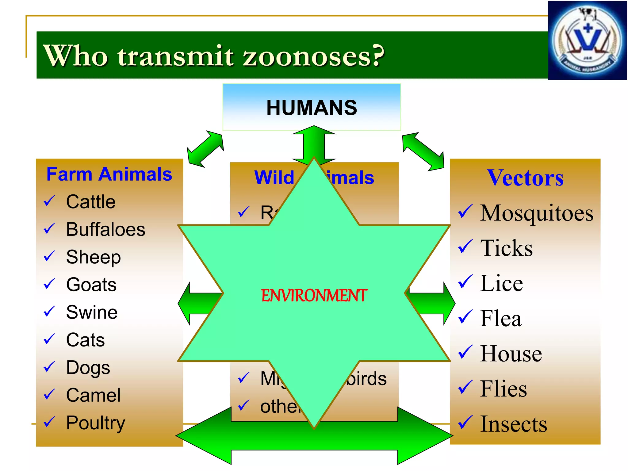 Emerging and Re-emerging Zoonotic Diseases -An Overview | PPT