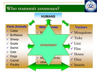 Emerging and Re-emerging Zoonotic Diseases -An Overview | PPT