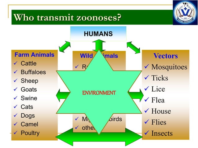 Emerging and Re-emerging Zoonotic Diseases -An Overview | PPT