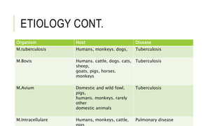 Zoonotic tuberculosis | PPTX