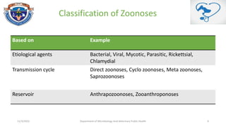 Zoonotic Viral Disease.pptx