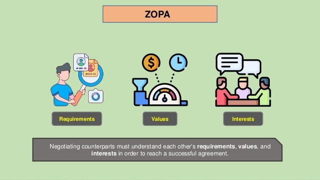 ZOPA Negotiation 101 | What Is ZOPA Negotiation? | ZOPA Negotiation ...