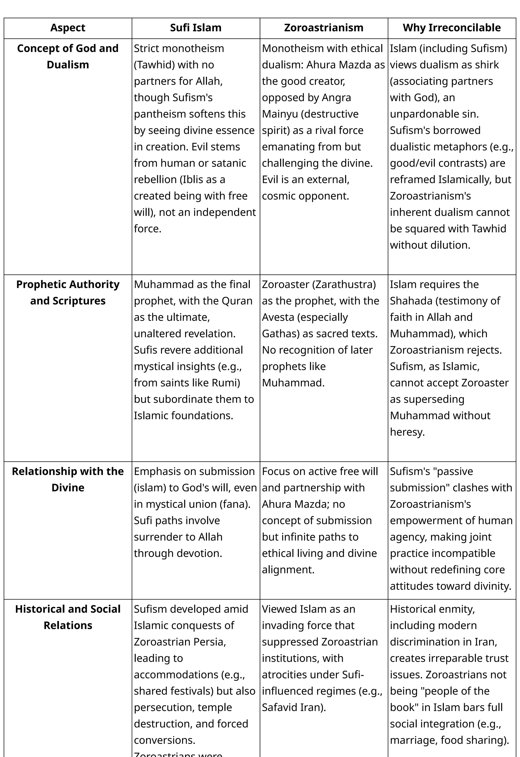 Differences between Zoroastrianism and Sufi Islam | PPTX
