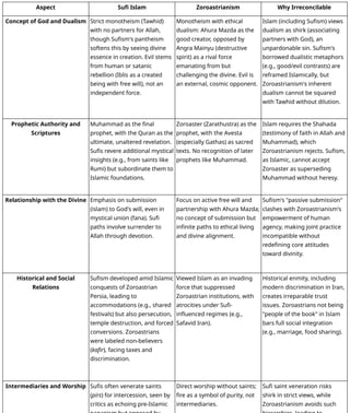 Differences between Zoroastrianism and Sufi Islam | PPTX