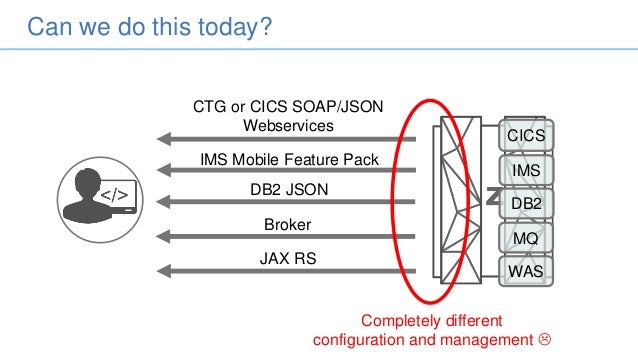 Zos Connect Overview At The Z Systems Agile Enterprise Developmen