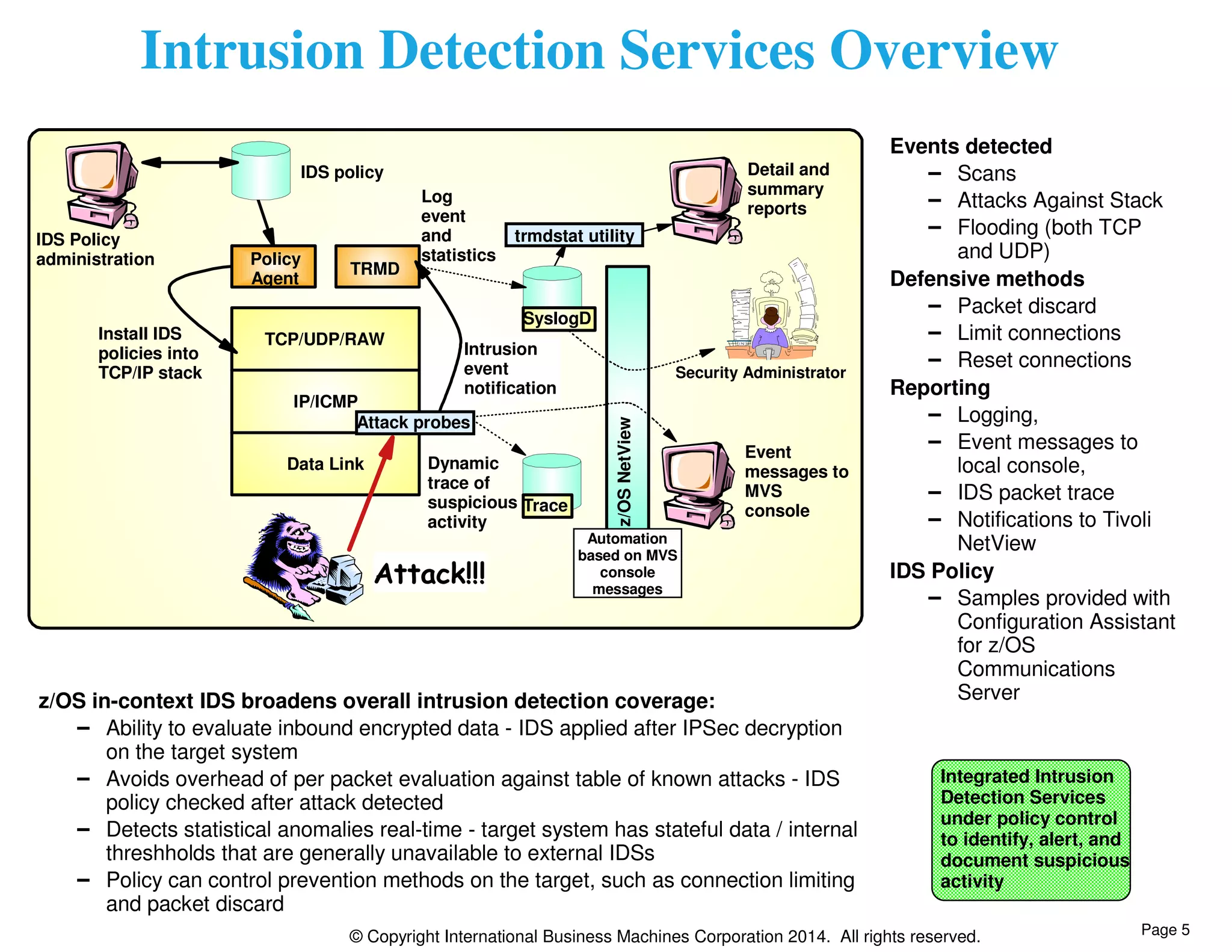 Integrated Intrusion Detection Services for z/OS Communications Server ...