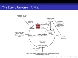 Zotero Workshops - Zotero Universe | PPT | Free Download
