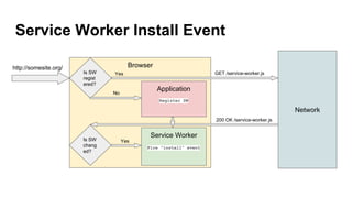 "Service Worker: Let Your Web App Feel Like a Native " | PDF | Web ...