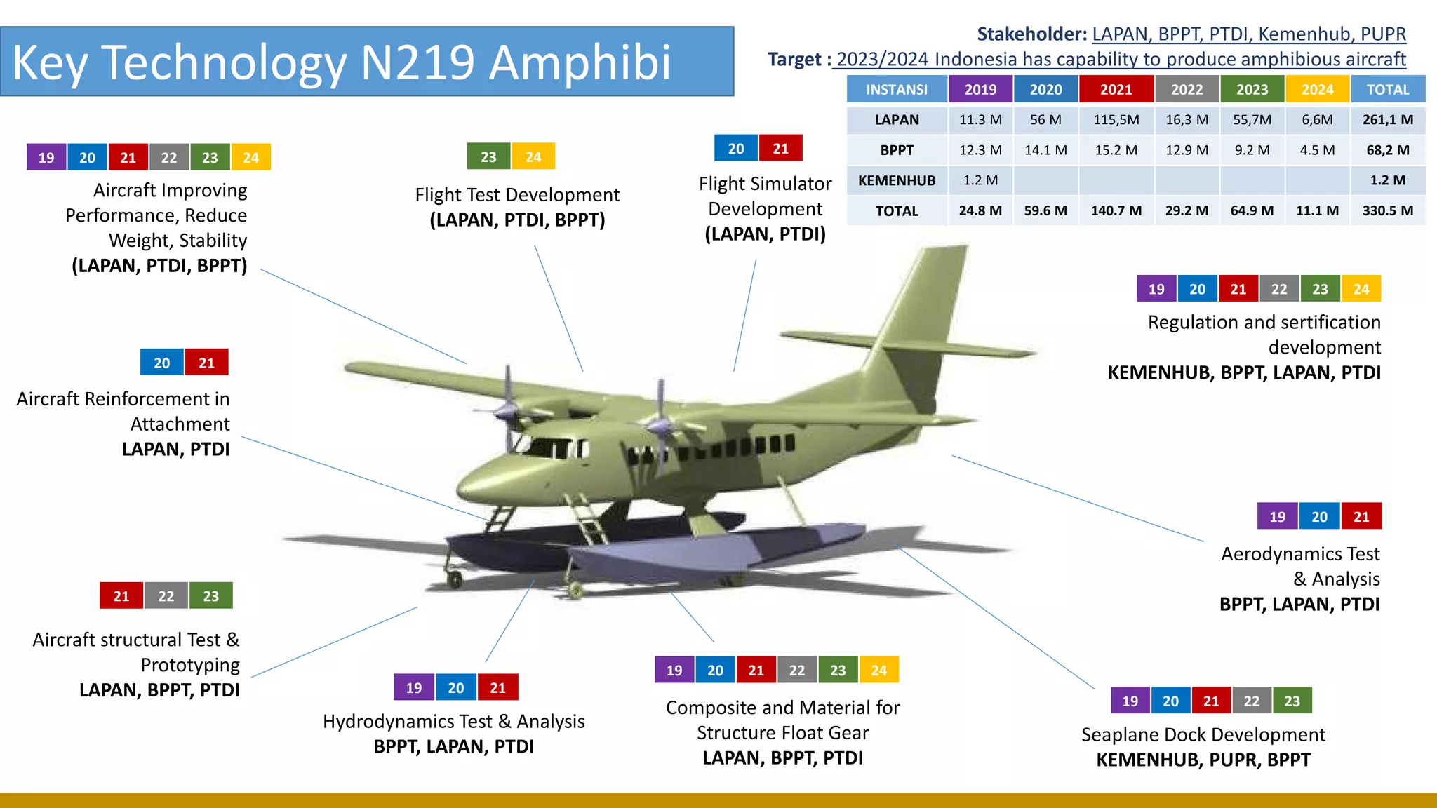 Training On Mastery Of Amphibious Technology For The Development Of ...