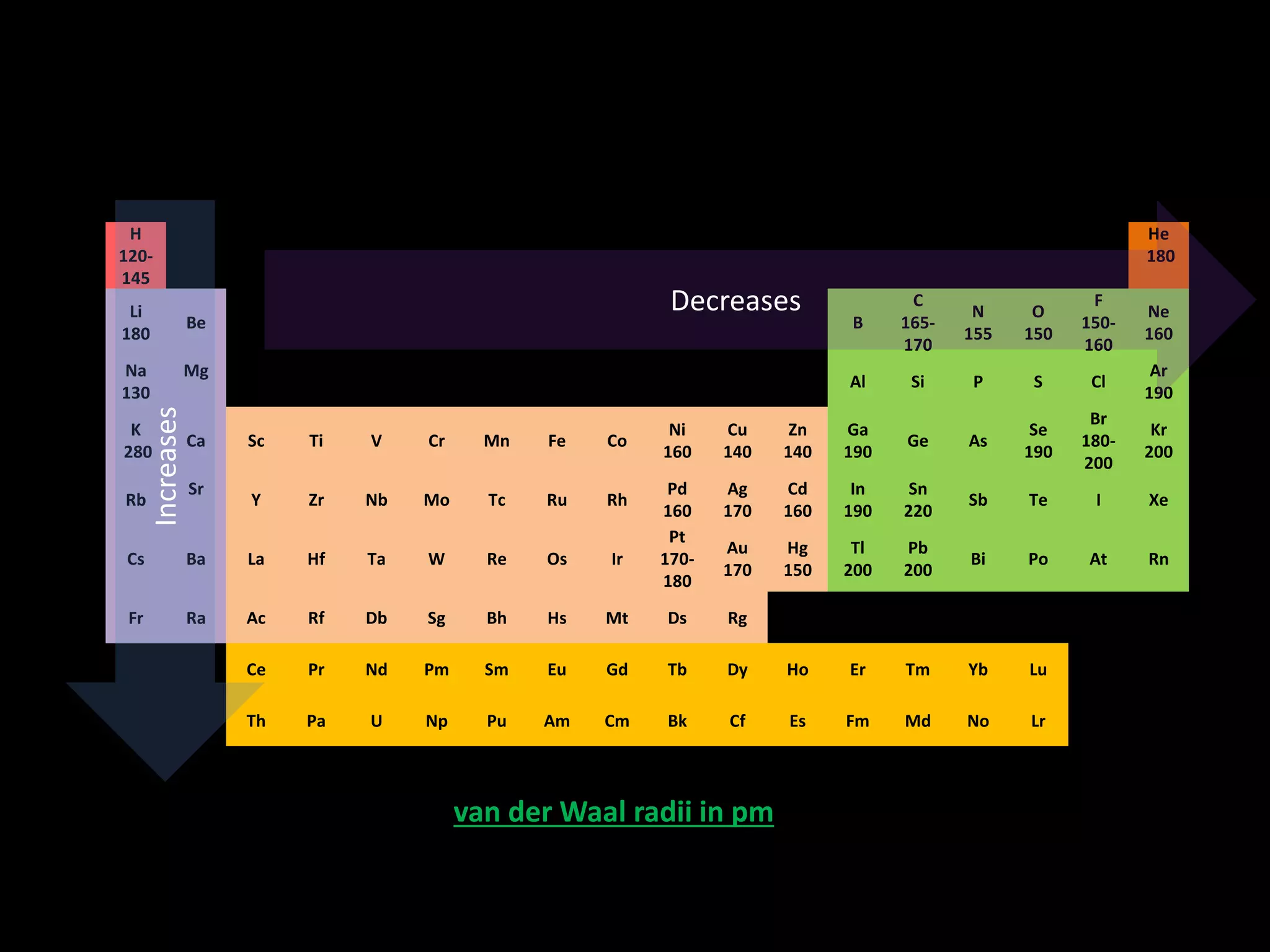 Atomic radii (van der Waal's radius) | PPT