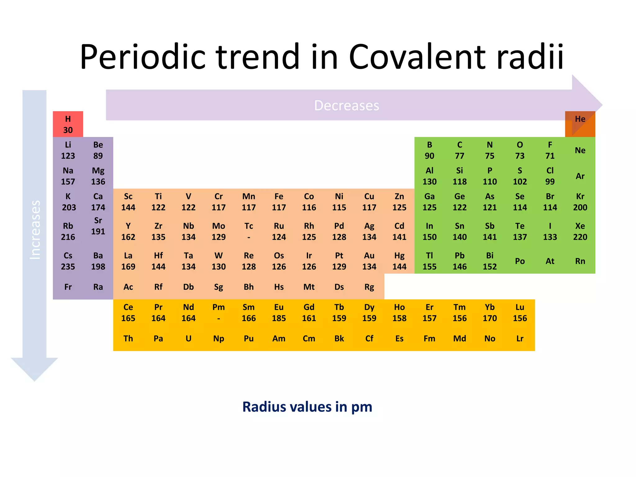 Ionic radii and covalent radii | PPTX