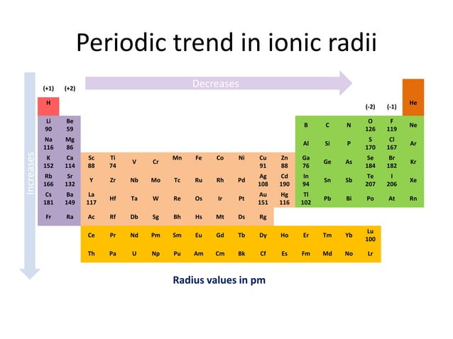 Ionic radii and covalent radii | PPTX