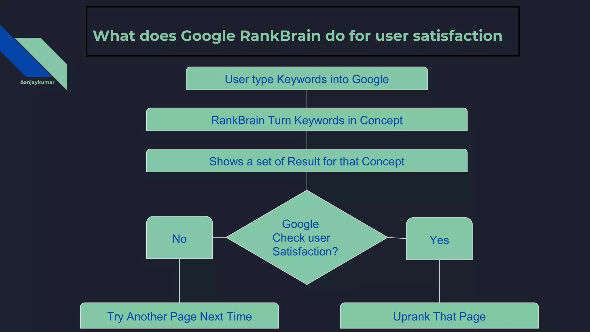 All about the new Google RankBrain Algorithm | PPTX