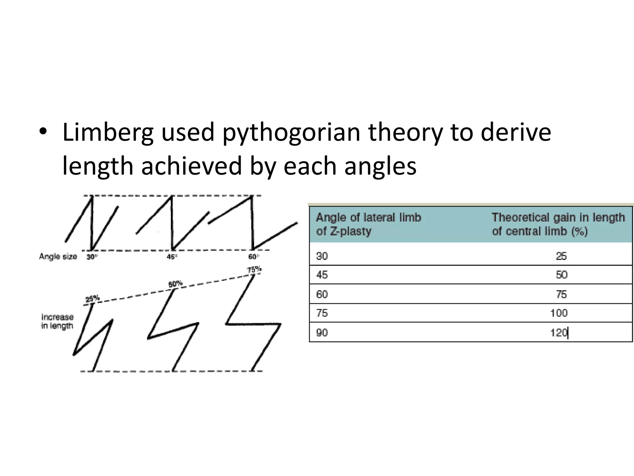 Z plasty in scar contracture release | PPTX