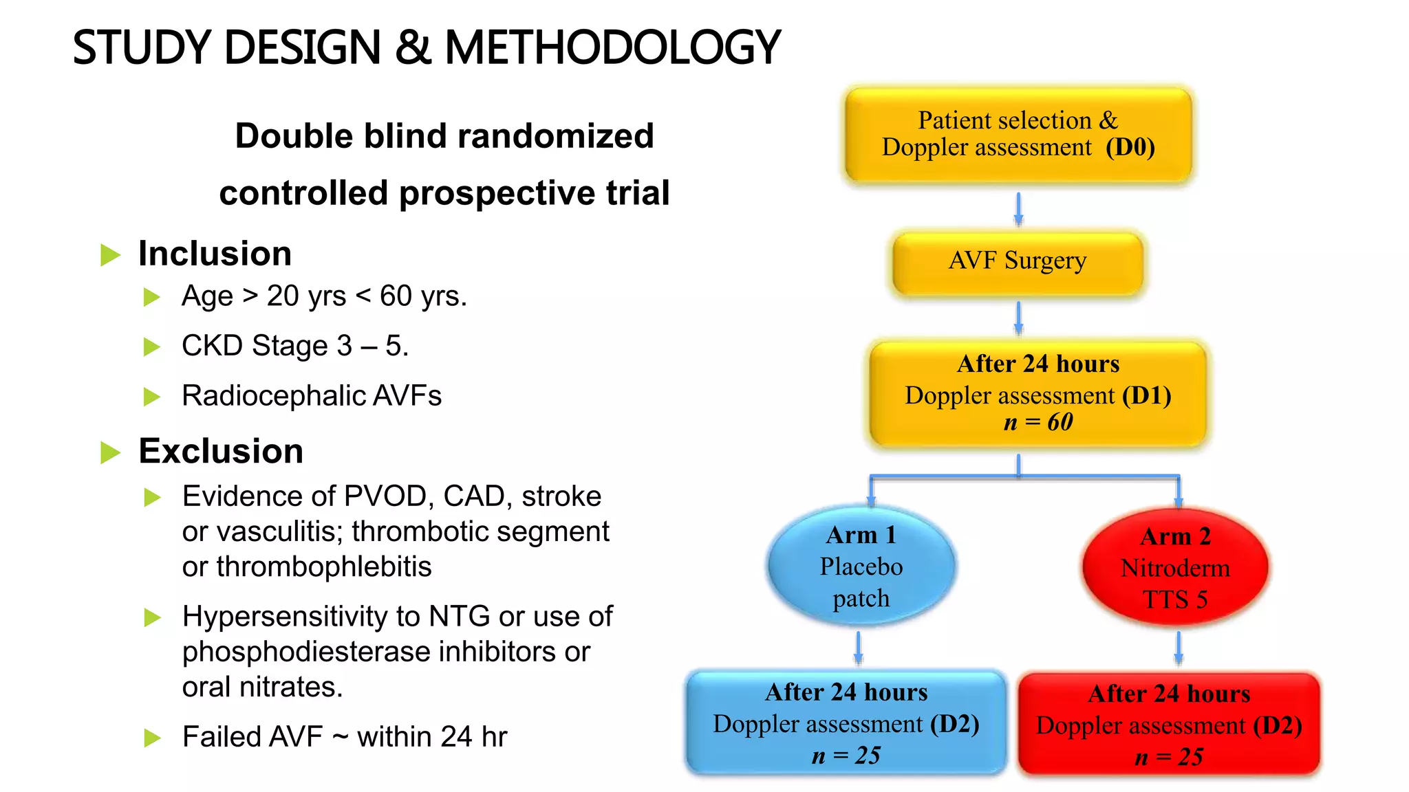 Transdermal Nitroglycerin Role In AVF Maturation | PPT