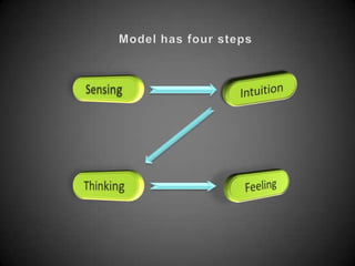 Z problem solving model | PPTX