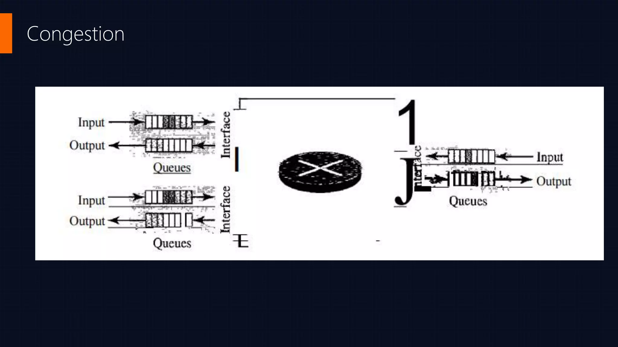 Traffic profiles, congestion and network performance | PPT