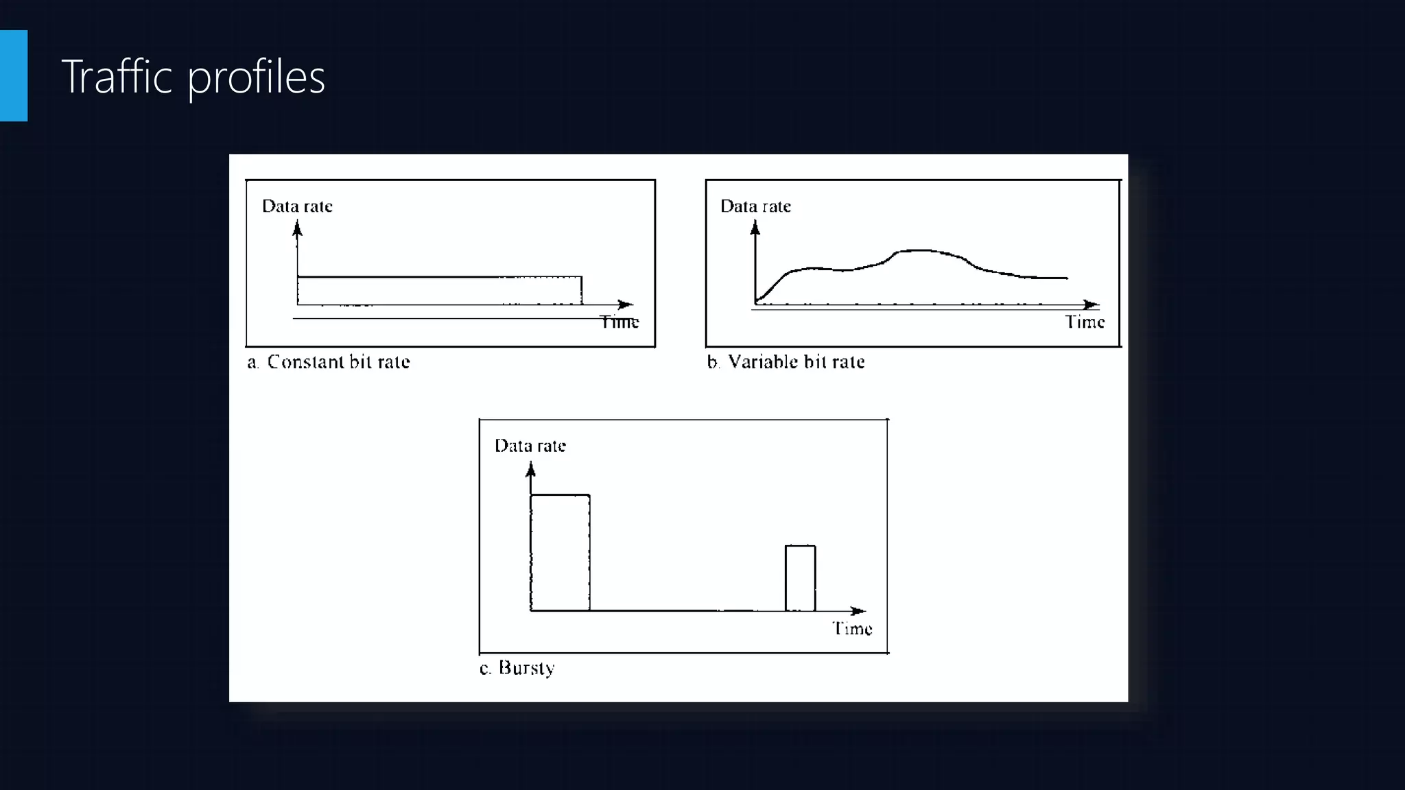 Traffic profiles, congestion and network performance | PPT