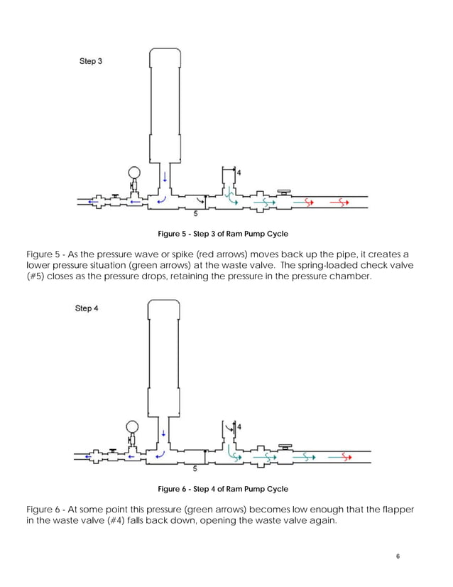 Hydraulic Ram Pump System Design Manual ~ Peace Corps | PDF