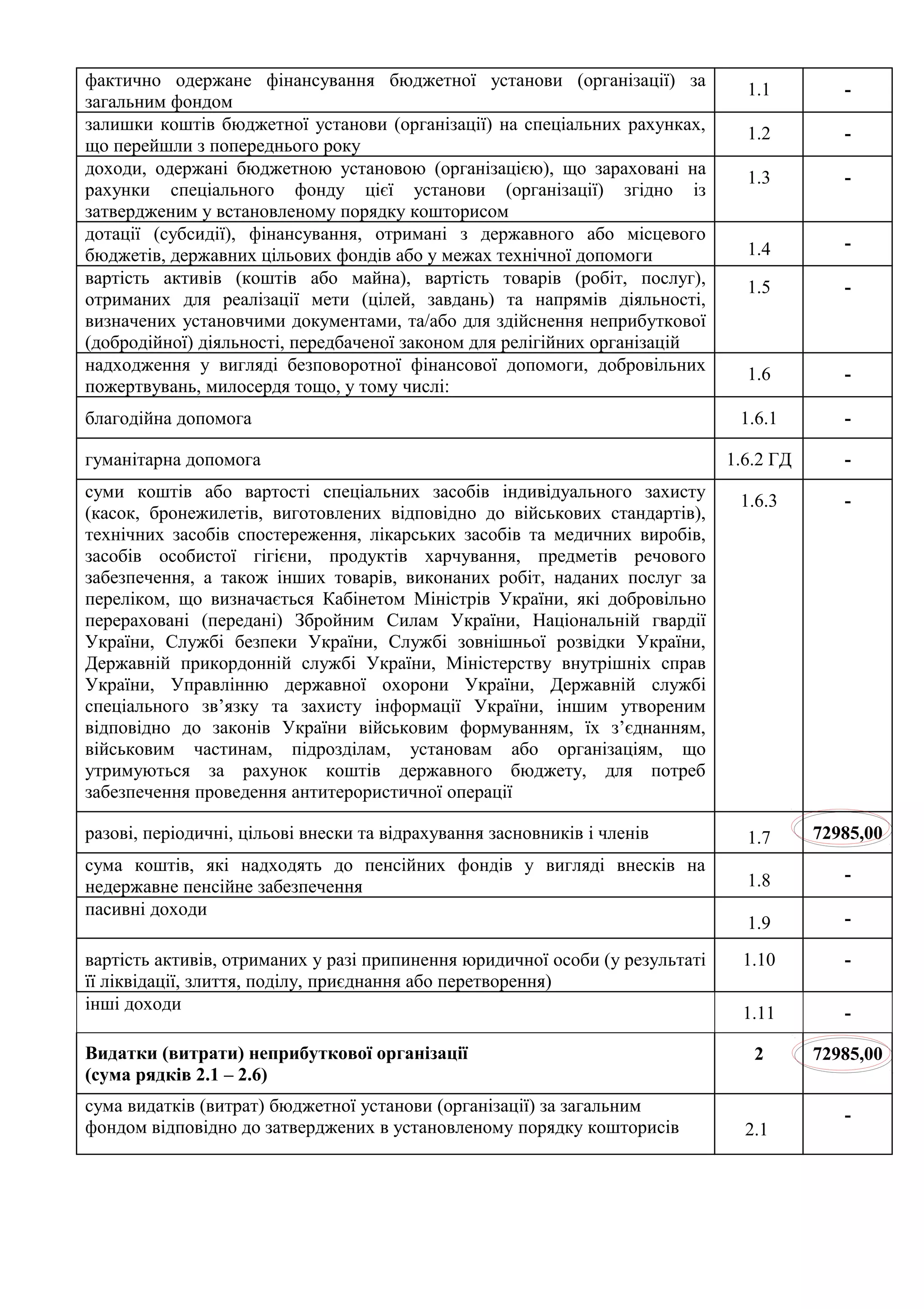 Зразок заповнення Звіту про використання доходів прибутків неприбуткової організації