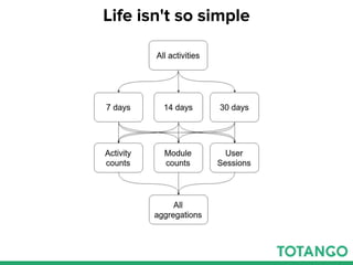 Multi dimension aggregations using spark and dataframes | PPTX