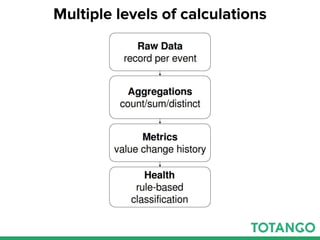 Multi dimension aggregations using spark and dataframes | PPTX
