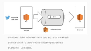 Real time sentiment analysis using twitter stream api & aws kinesis | PPT