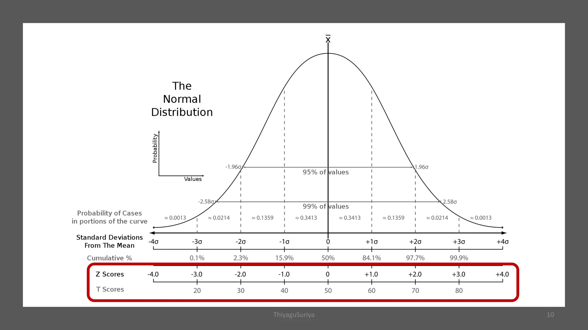 Z Score,T Score, Percential Rank and Box Plot Graph | PDF