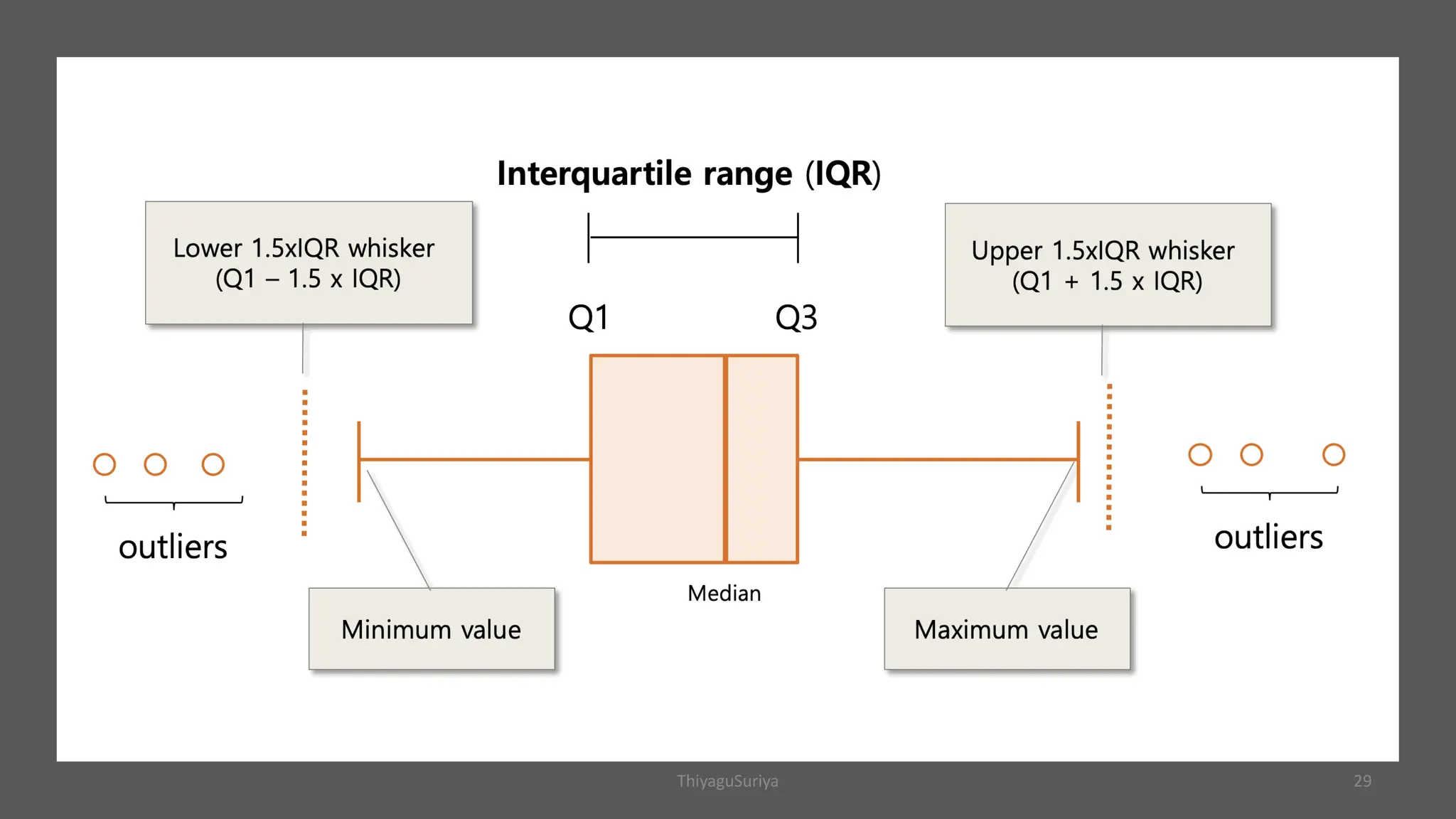Z Score,T Score, Percential Rank and Box Plot Graph | PDF