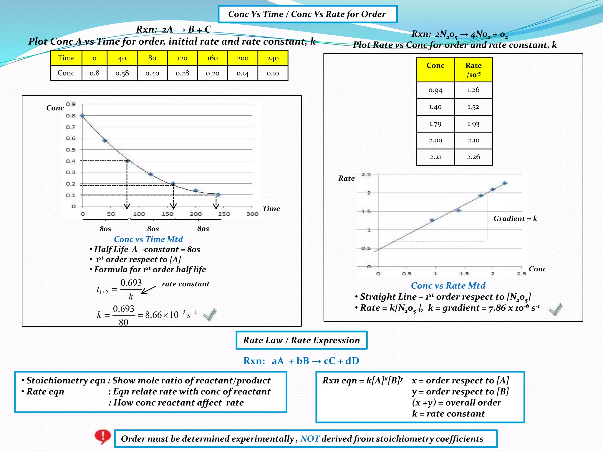 IB Chemistry Order Reaction, Rate Law and Half life | PPTX