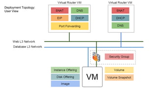 ZStack architecture overview | PPTX