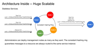ZStack architecture overview | PPTX
