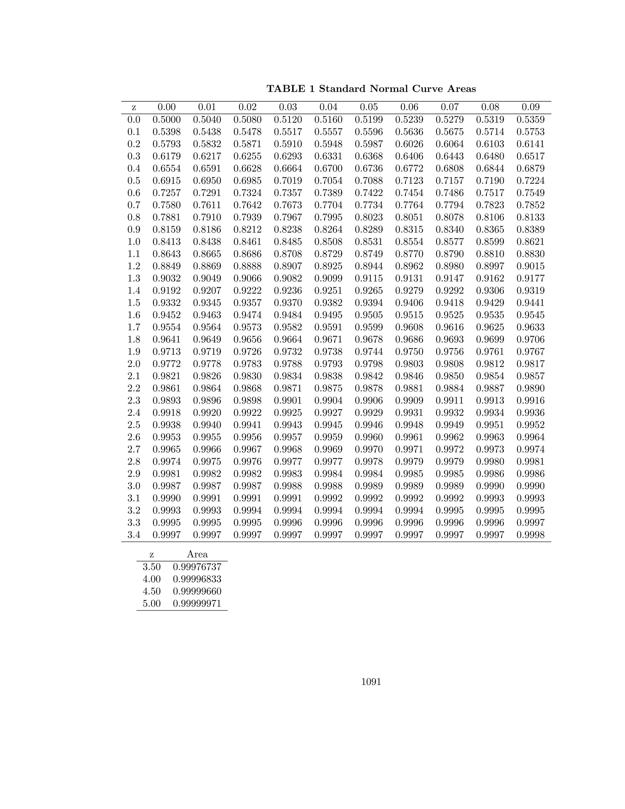 Ztable for normal distribution | PDF