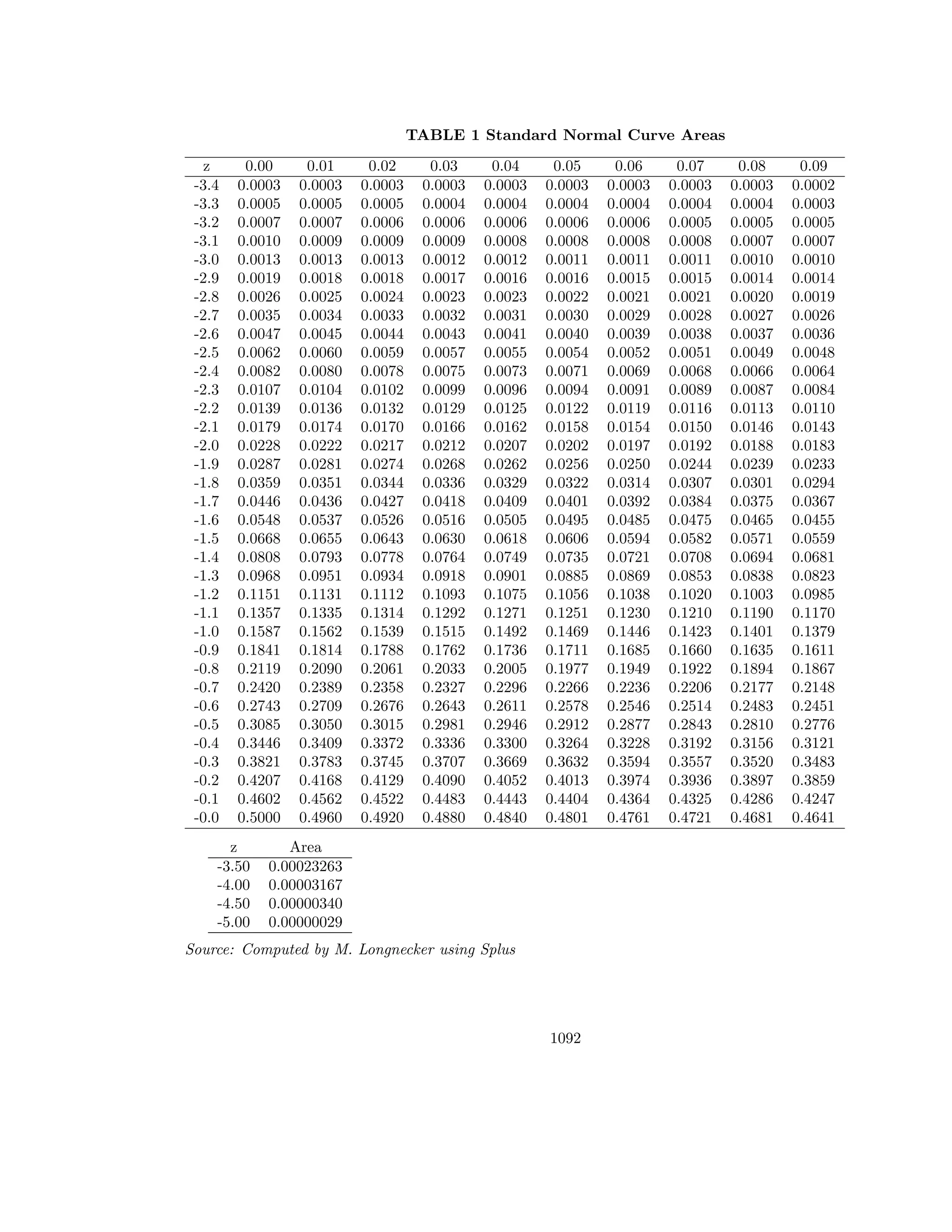 Ztable for normal distribution | PDF