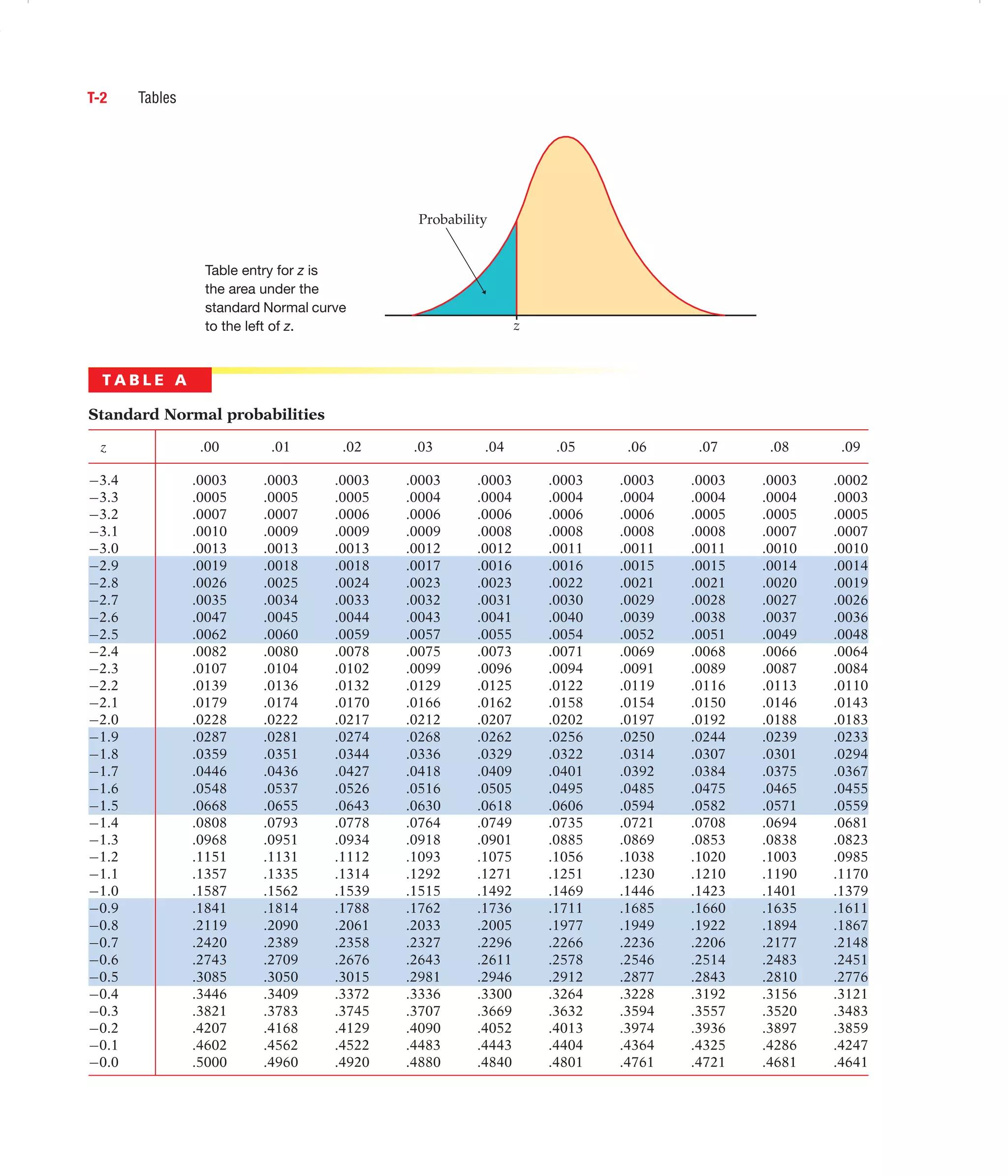 Z table | PDF