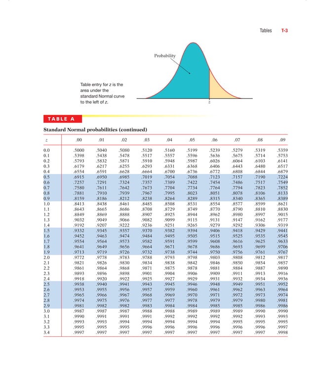 Z table | PDF