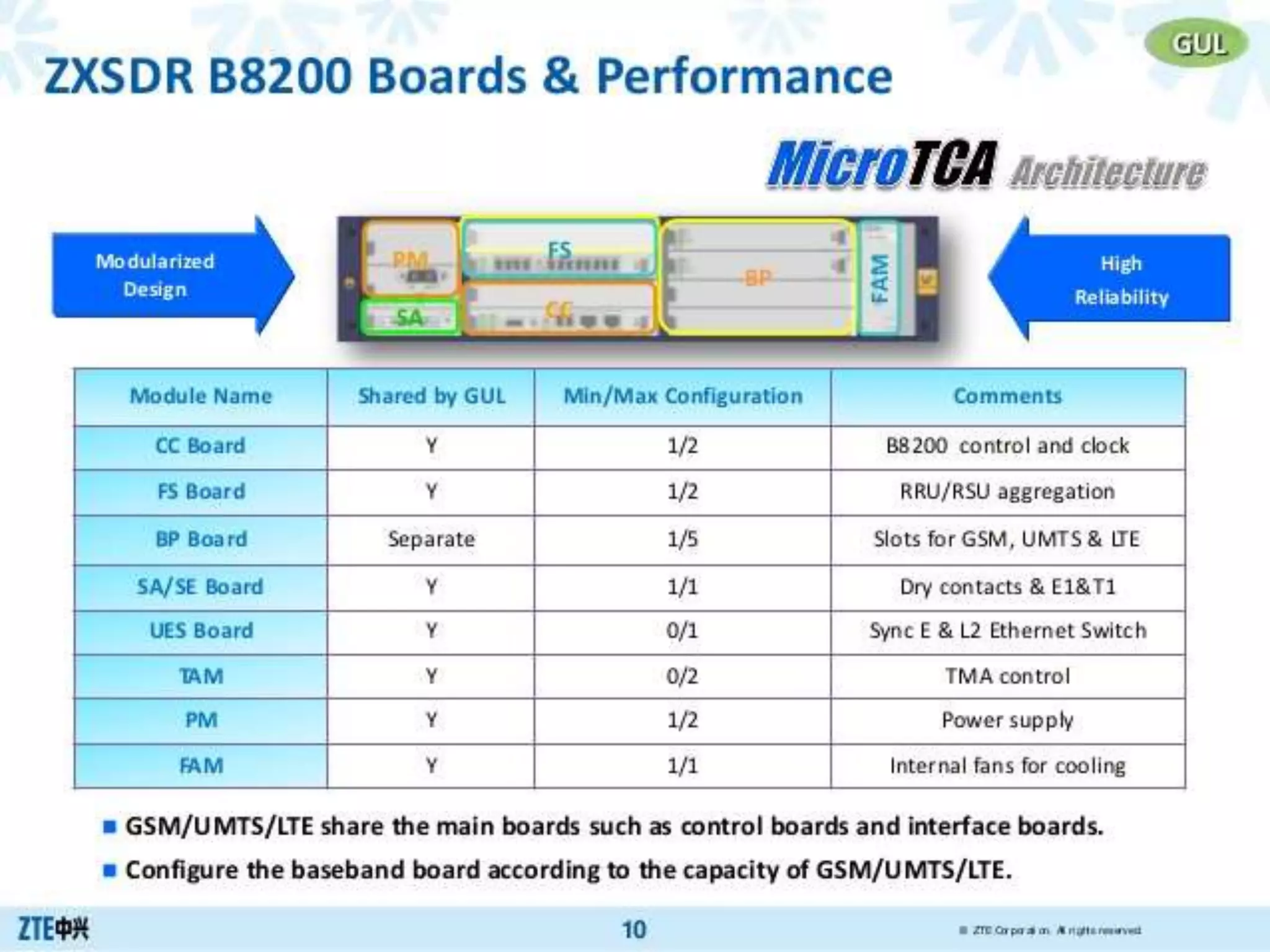 ZTE BTS Cards Description | PDF